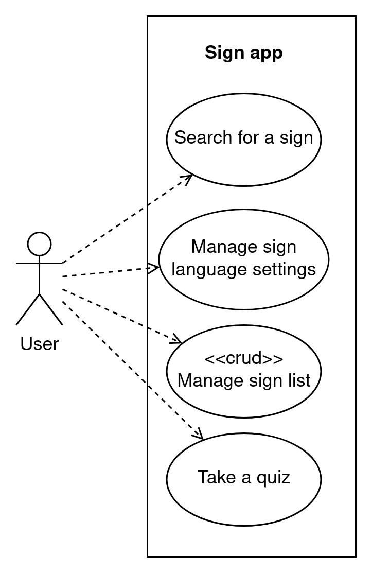 Rrequirements Sign App Wiki